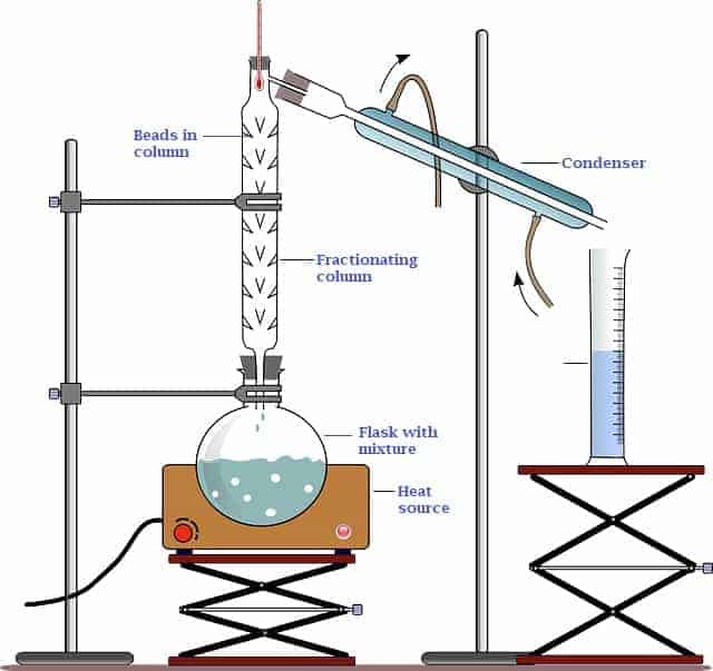 5 Types Of Distillation Methods With Interesting Examples In Detail