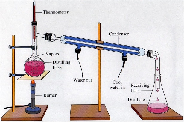 Azeotropic Distillation With Interesting Examples And Applications